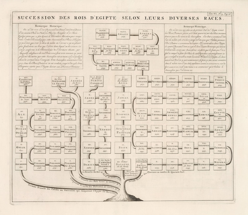 Genealogy Lineage Family Tree Chart of Ancient Egyptian Pharaohs Kings ...