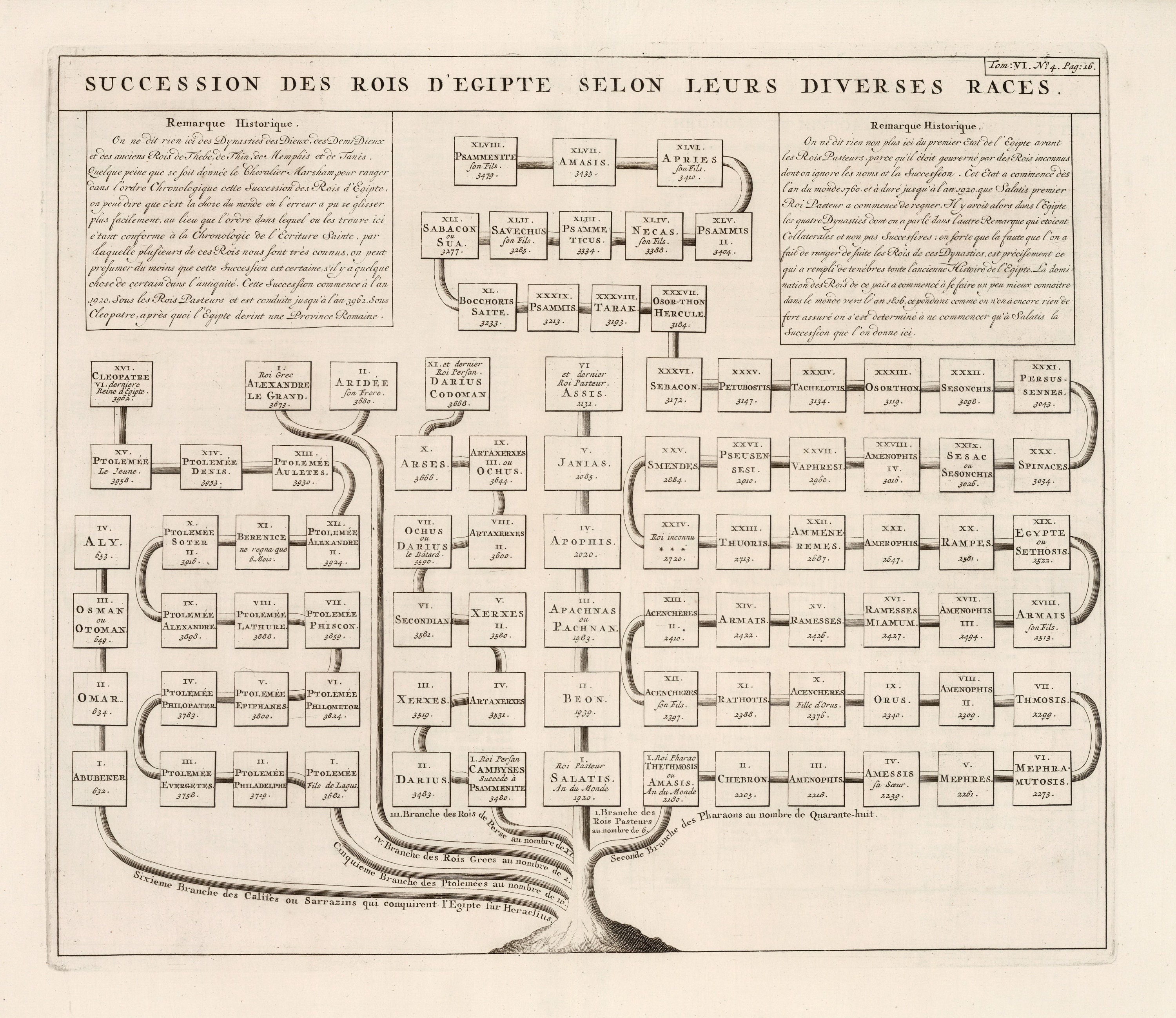 Genealogy Lineage Family Tree Chart of Ancient Egyptian Pharaohs Kings ...