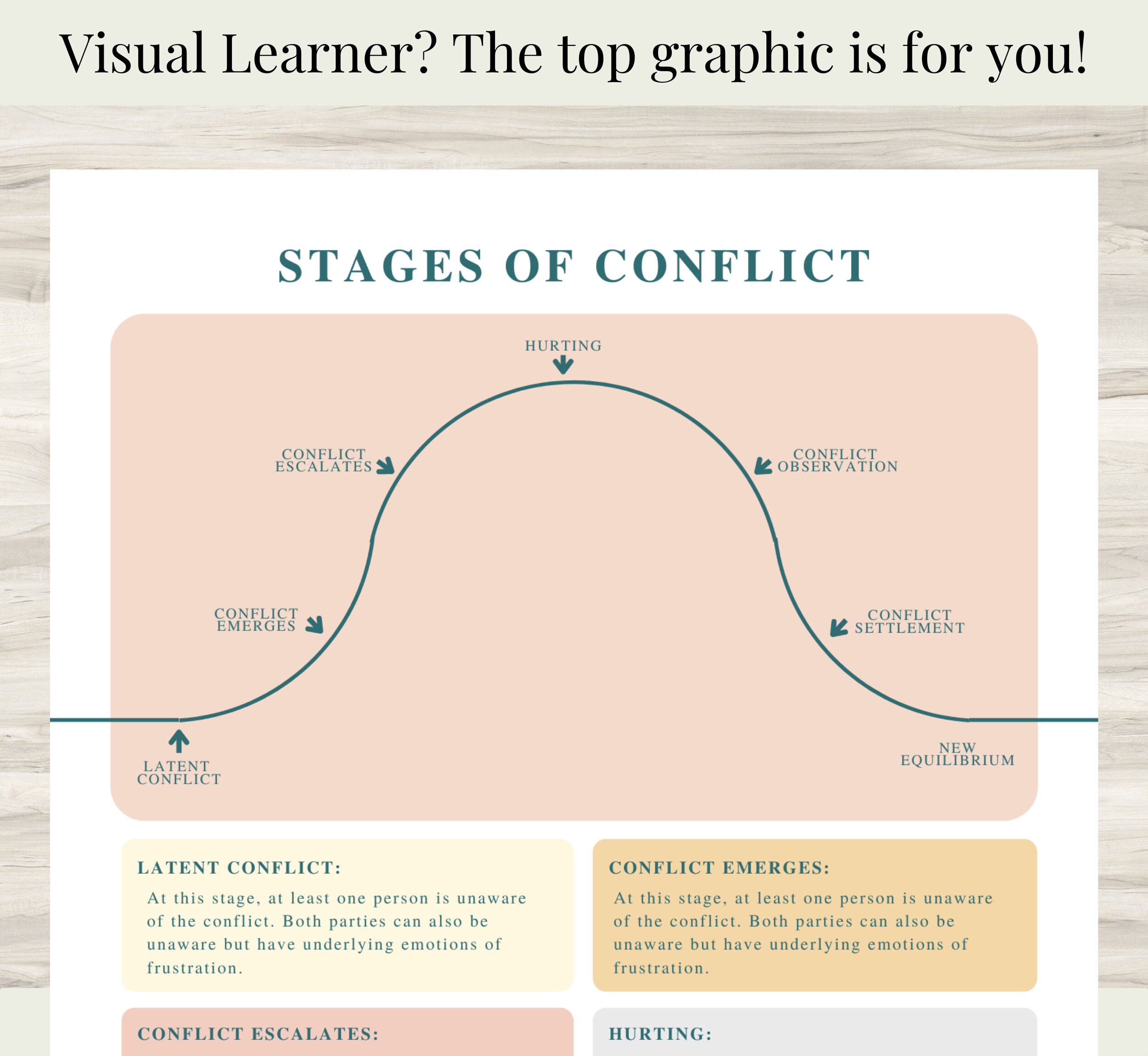 Stages of Conflict, Conflict Resolution Worksheet, Argument Processing ...
