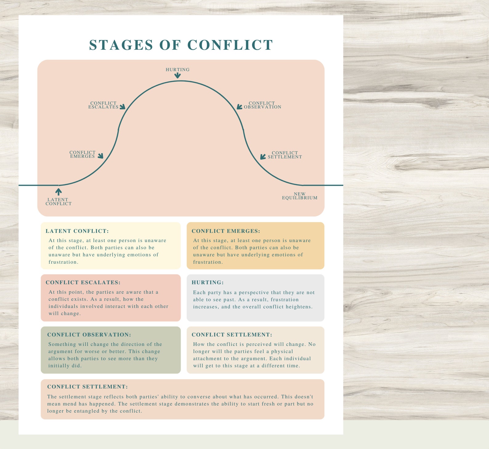 Stages of Conflict, Conflict Resolution Worksheet, Argument Processing ...