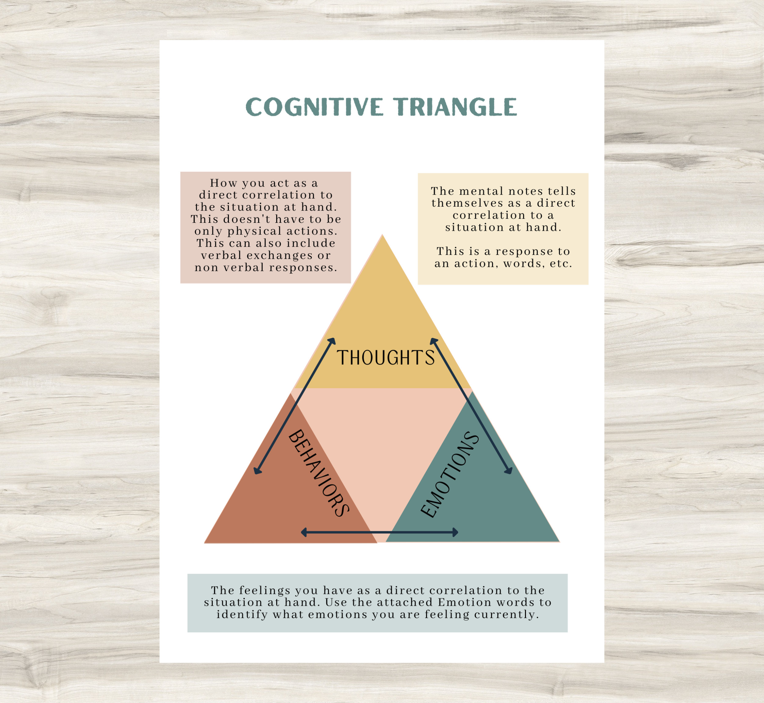 Cognitive Triangle Coping Skills Self Management Therapy - Etsy
