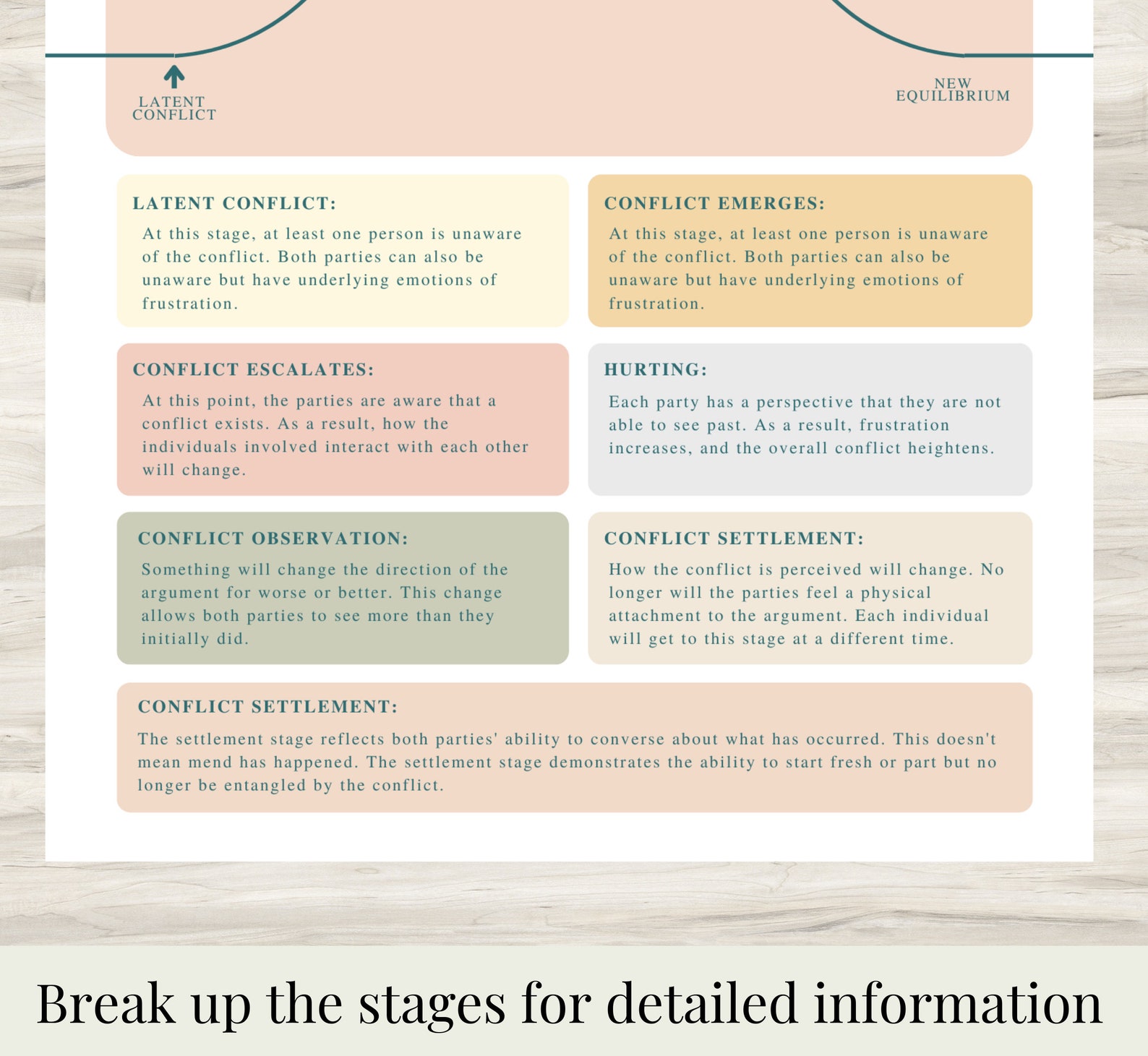 Stages of Conflict, Conflict Resolution Worksheet, Argument Processing ...