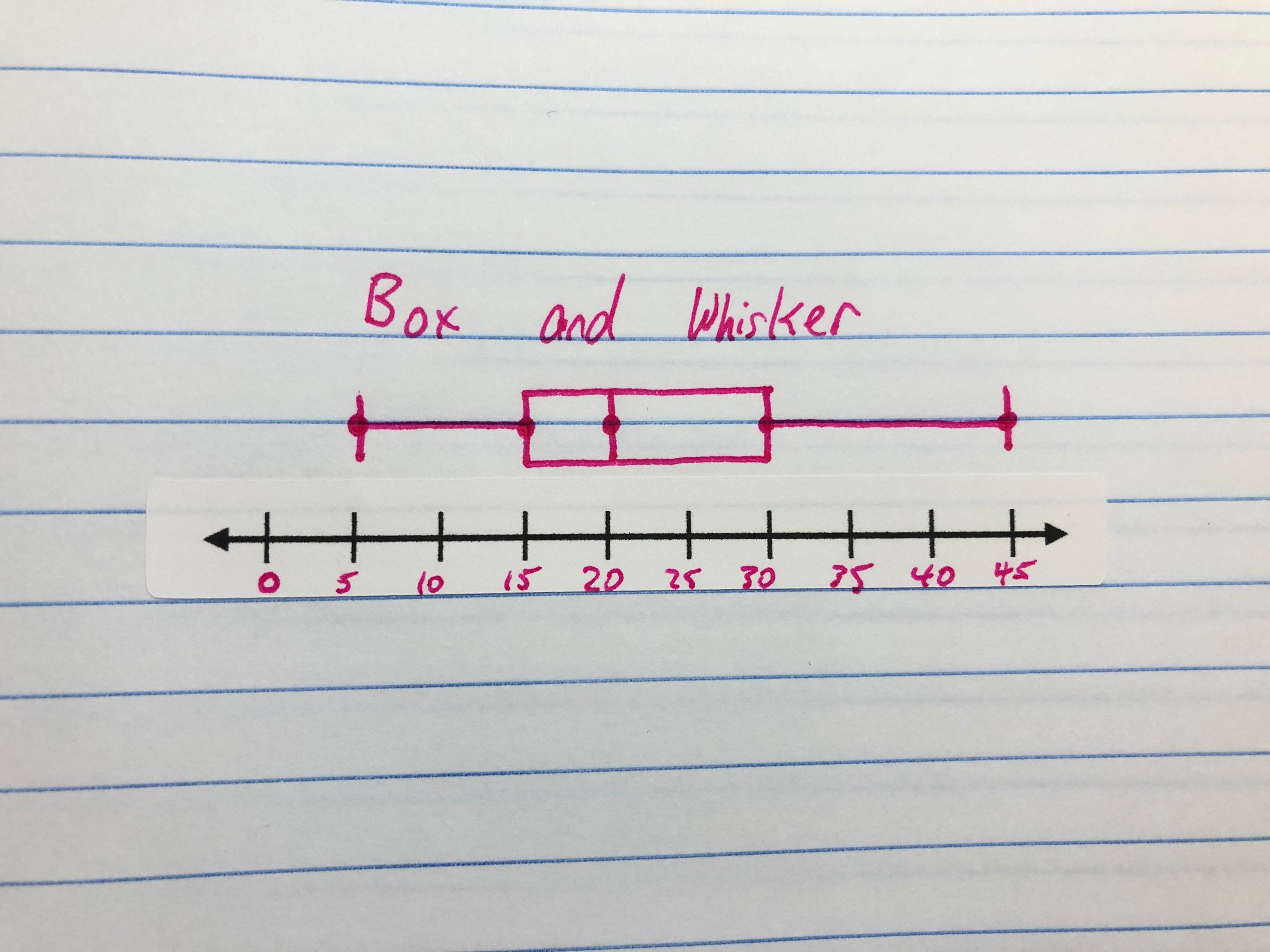 Number Line Graphing Math Notebook Stickers, Box and Whiskers, Rational ...