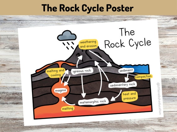 Rock Cycle Diagram For Kids