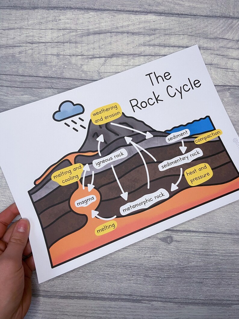 Printable the Rock Cycle Print Childrens A4 Resources - Etsy