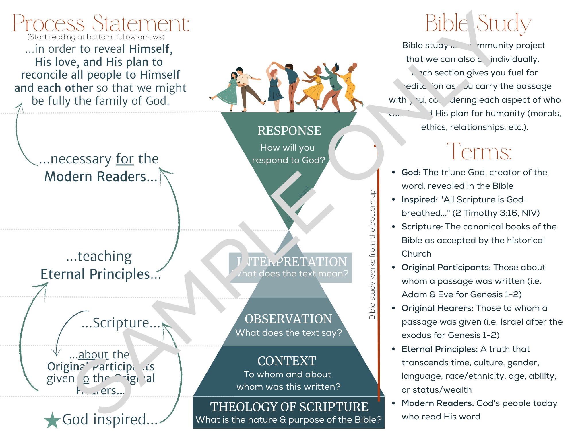 Hermeneutics Brochure, Bible Study Help, Bible Insert, Theology ...