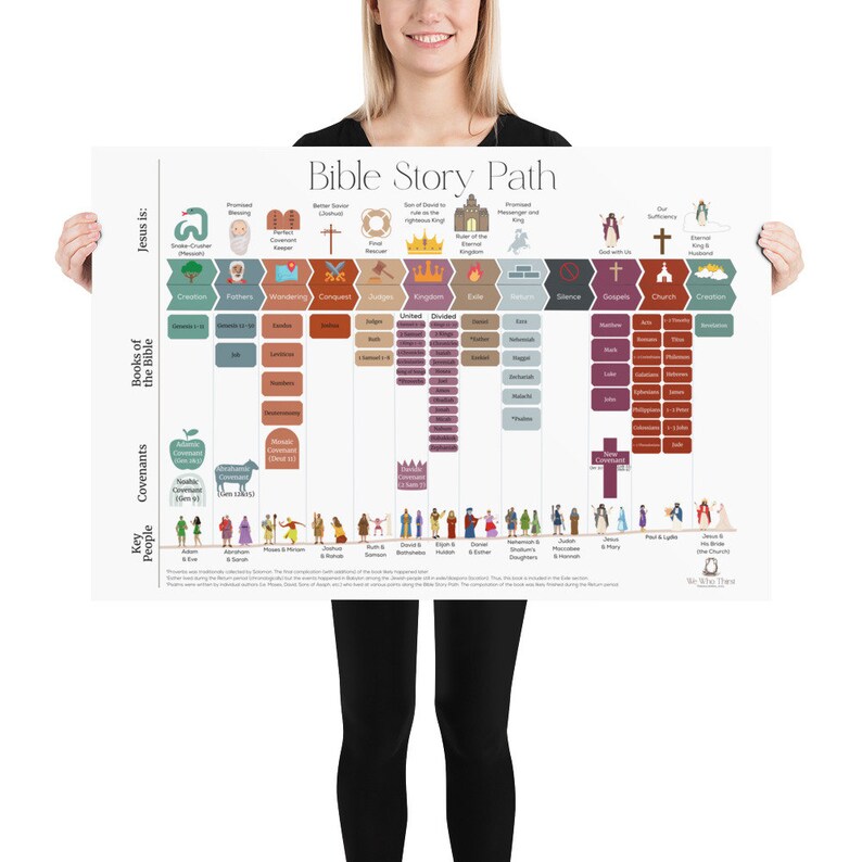 Bible Story Path Poster, Bible Timeline, Books of the Bible Poster ...