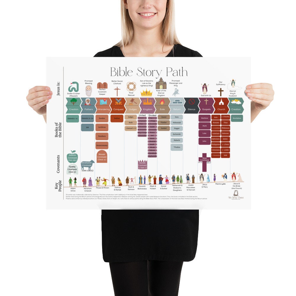 Bible Story Path Poster, Bible Timeline, Books of the Bible Poster, Bible History, Theology ...