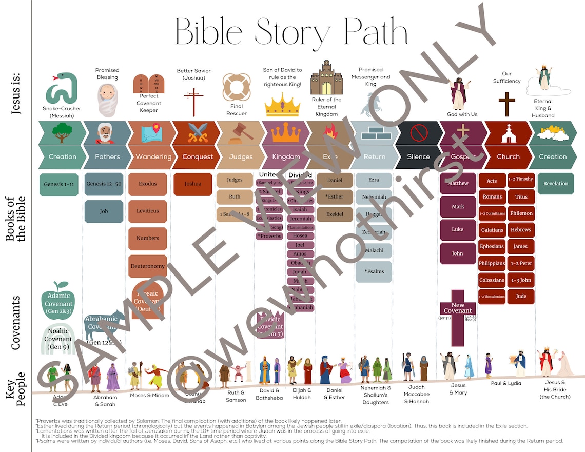 Digital Bible Story Path Poster, Bible Timeline, Books of the Bible ...