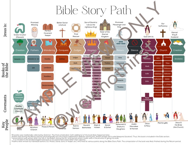 Digital Bible Story Path Poster, Bible Timeline, Books of the Bible ...