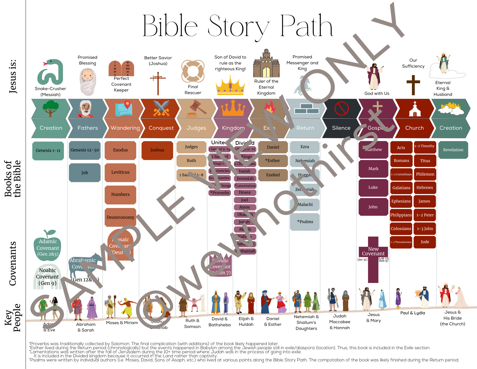 Digital Bible Story Path Poster, Bible Timeline, Books of the Bible ...