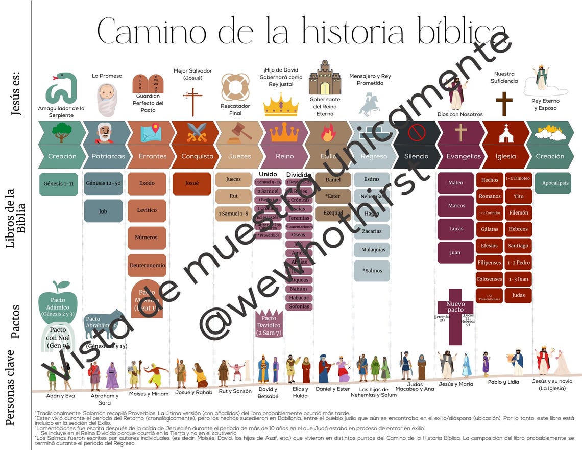 Digital Camino De La Historia Bíblica, Cronologia De a Biblia, Poster De Los Libros De La Biblia ...