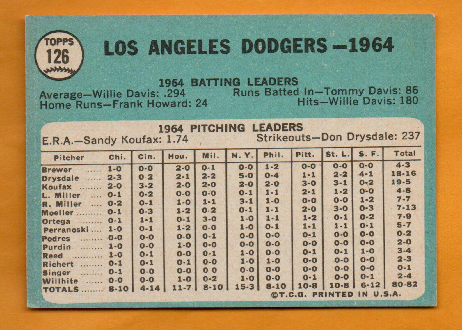 Los Angeles Dodgers 1965 Topps Team Card #126 Sandy Koufax Don Drysdale ...