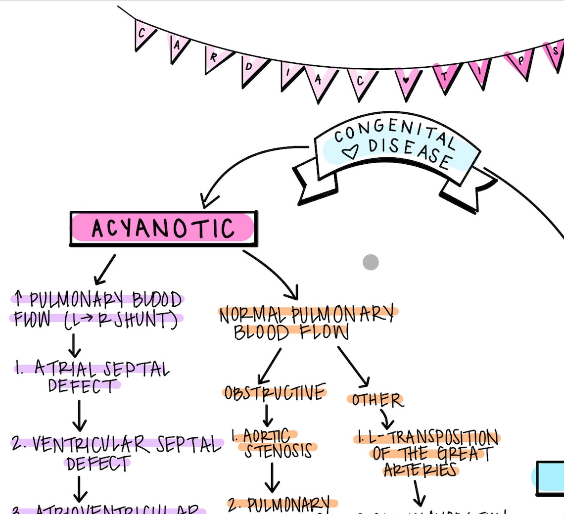Acyanotic Vs. Cyanotic Heart Defect Flowsheet: Nicu/neonatal Nursing ...
