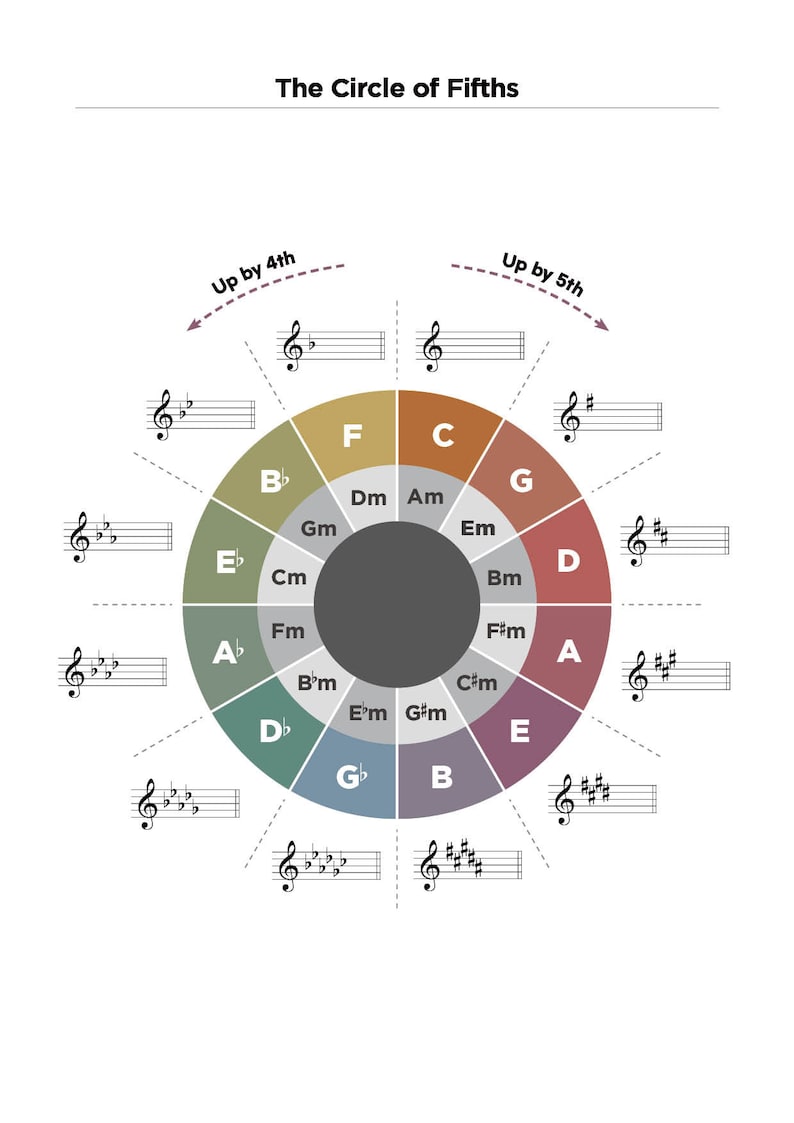 The Circle of Fifths Diagram and Intervals PDF, Chart, Poster, Music ...