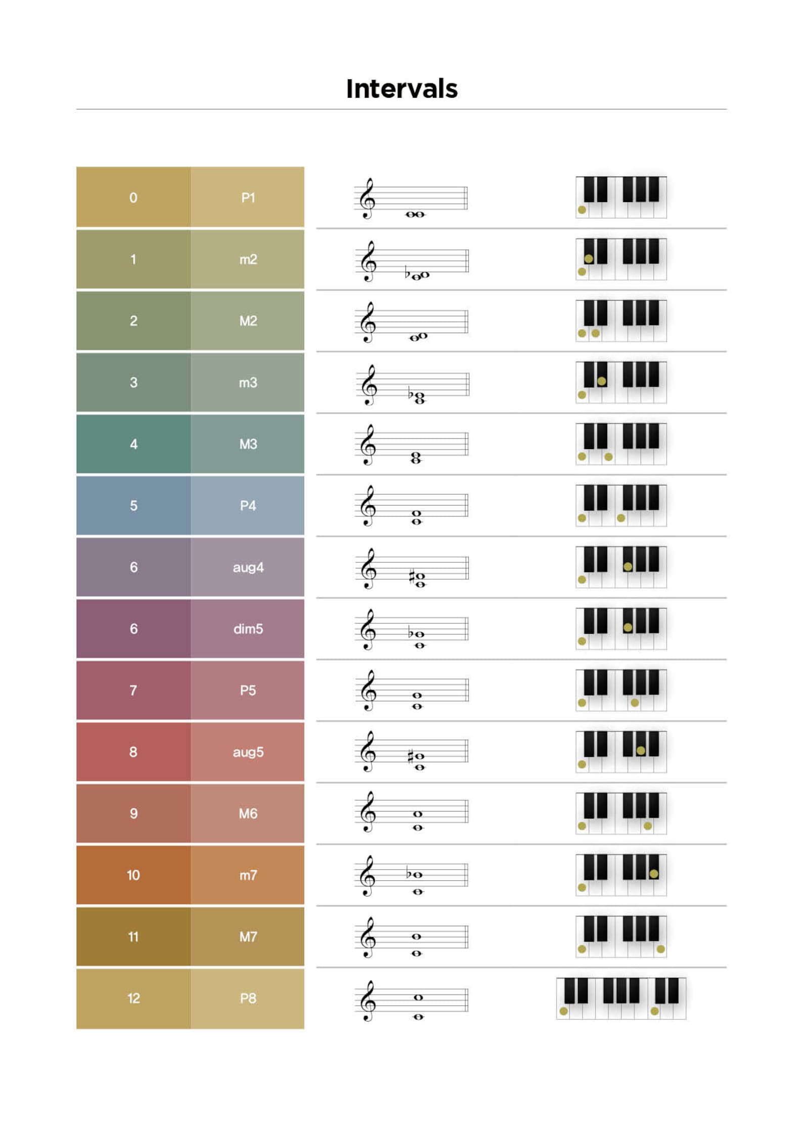 The Circle of Fifths Diagram and Intervals PDF, Chart, Poster, Music ...