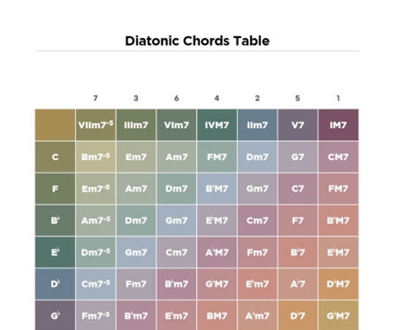 Diatonic Chords Chart 3pages PDF, Piano Chord Chart Poster, Piano Chord ...
