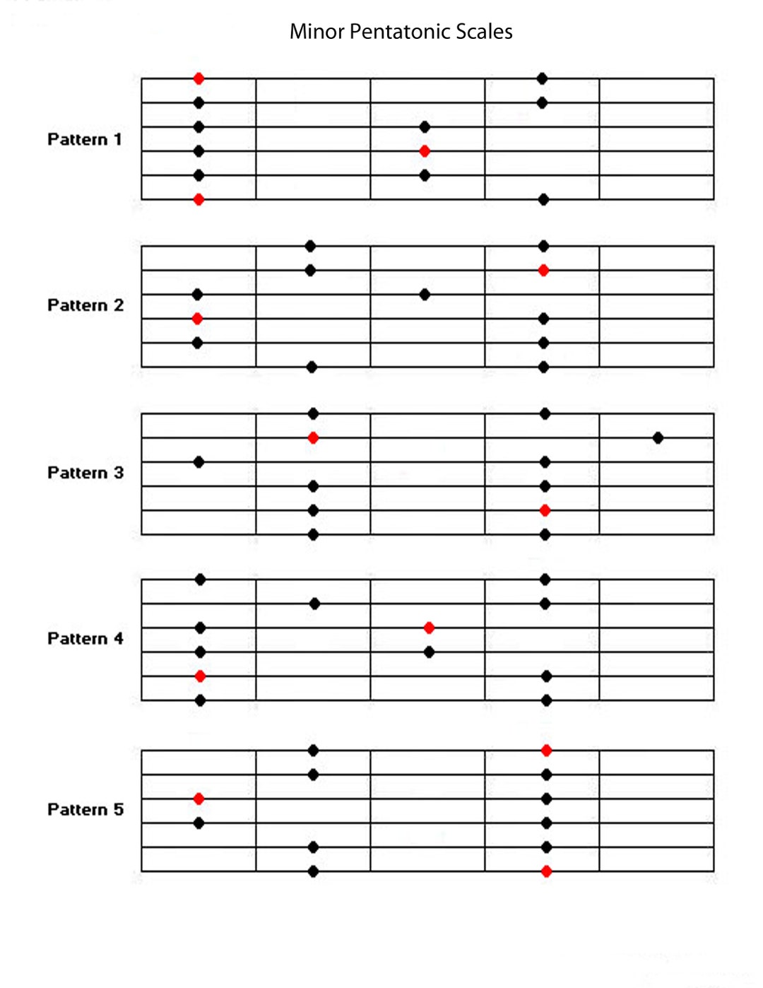 6 String Printable Guitar Minor Pentatonic Chart Diagrams. Instant ...