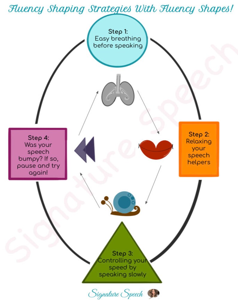 Fluency Shaping Strategies - Etsy