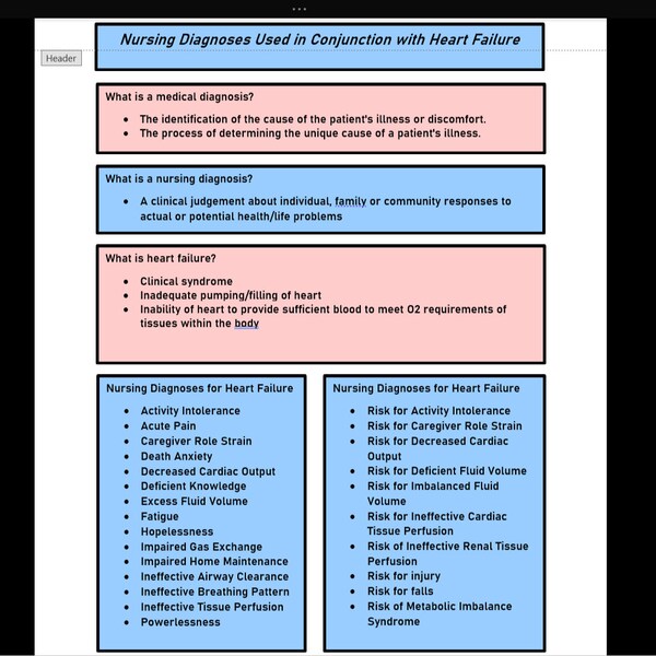Nursing Diagnoses Template - Etsy