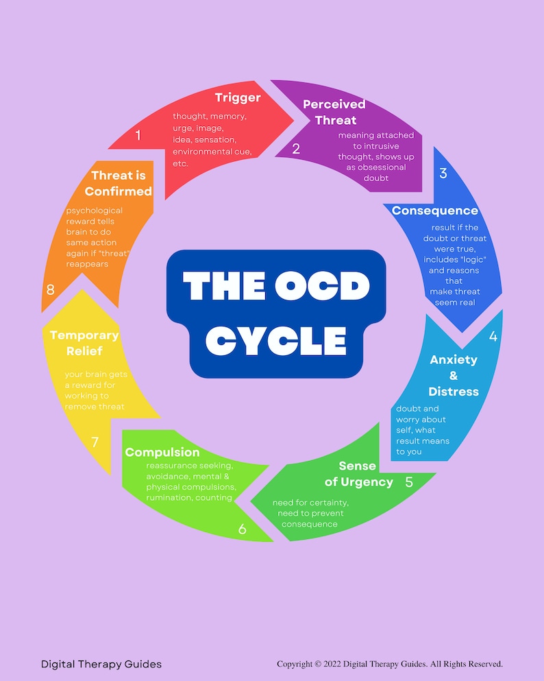 OCD Cycle Counseling Psychoeducation Handout Therapy - Etsy