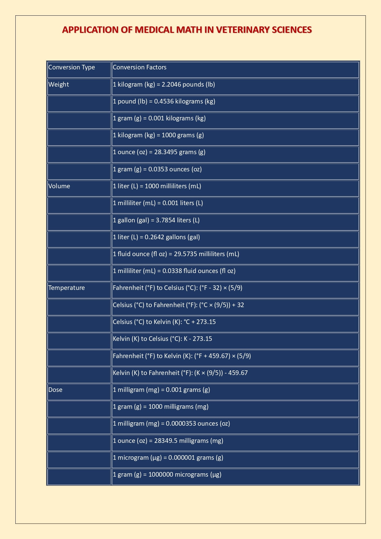 Ultimate Vet Math Guide - Vet Math Notes - Veterinary Nurse Medicine ...