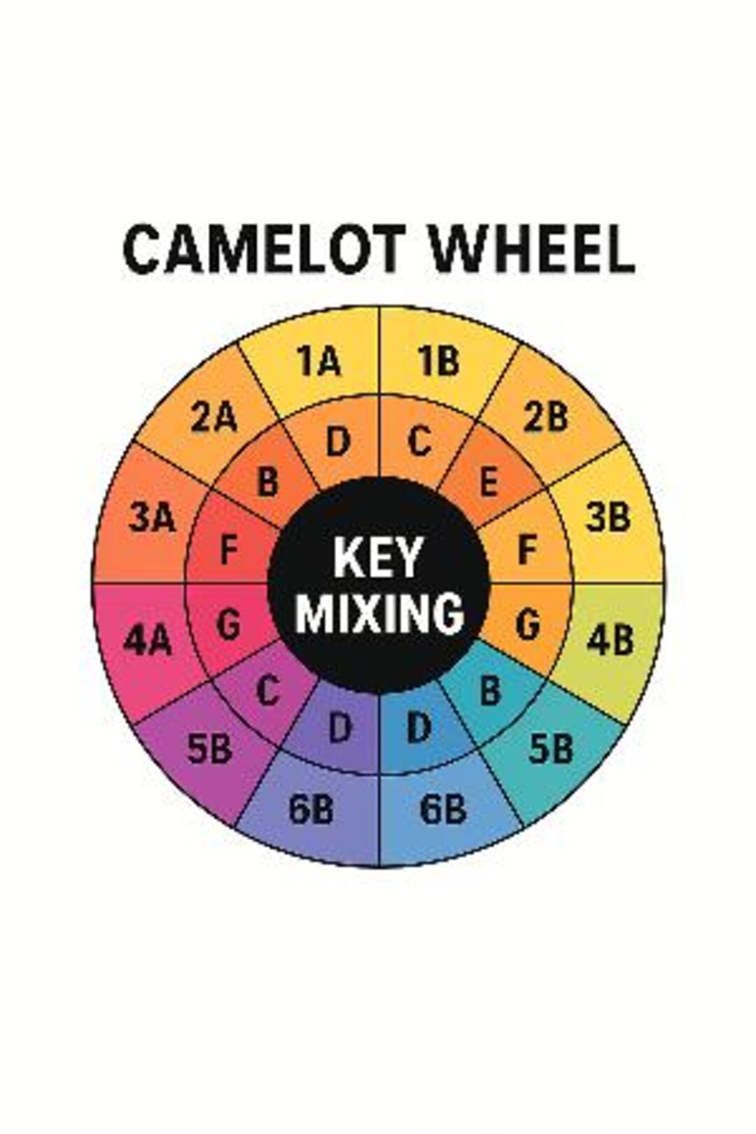 Scalable & Printable DJ Poster | Harmonic Mixing System | Camelot Wheel ...