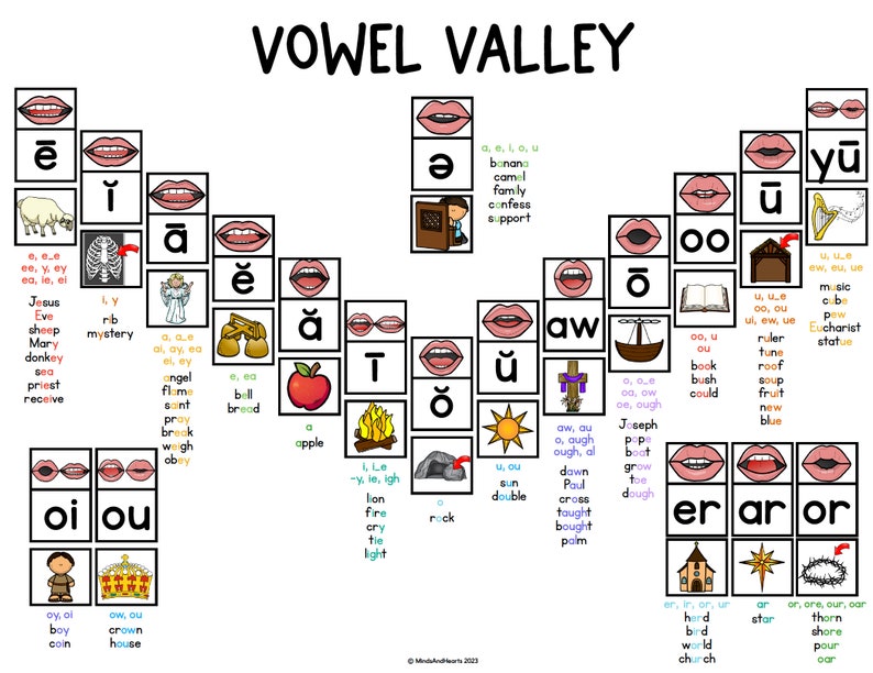 Catholic Science of Reading Sound Wall With Individual Pages | Sor ...