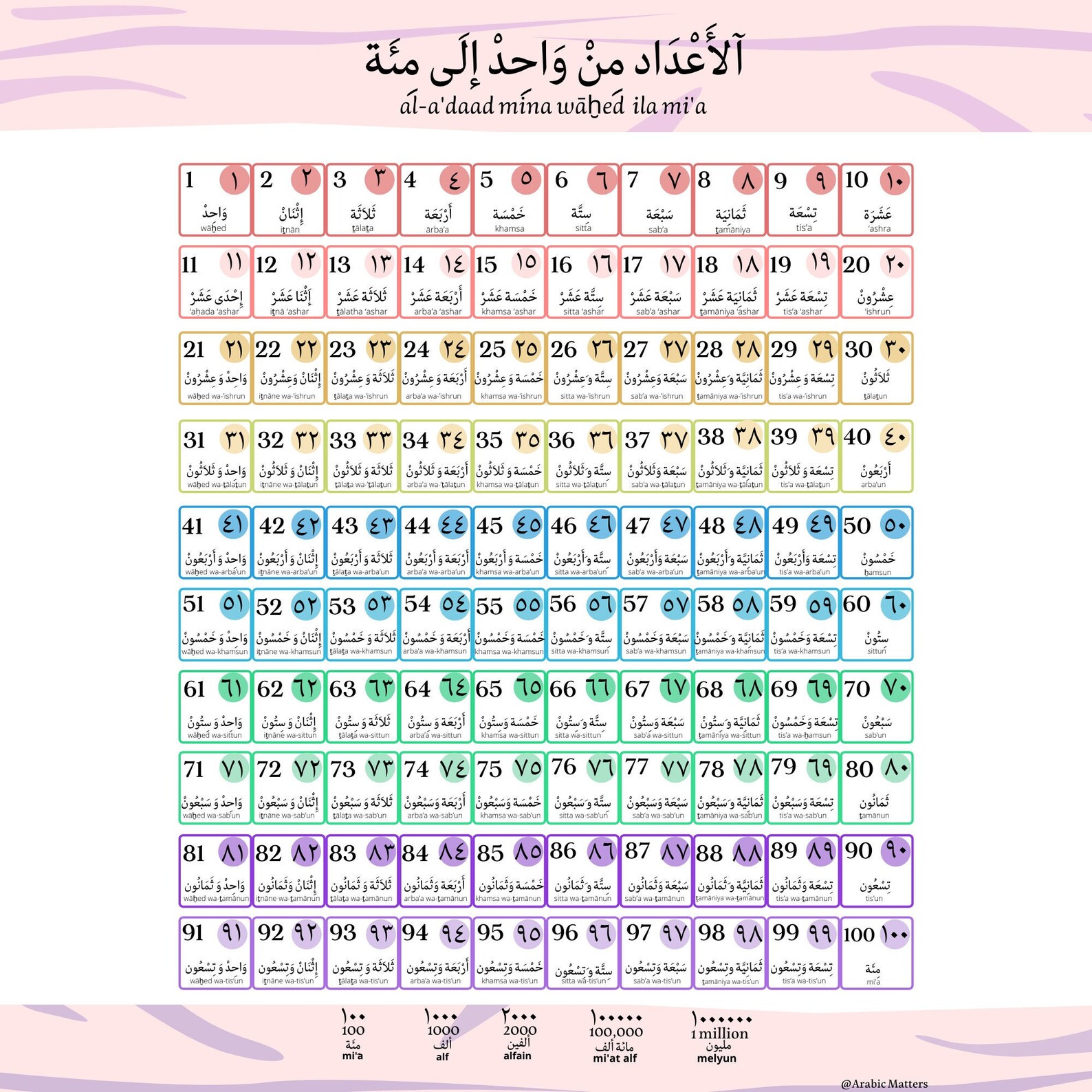 Large Arabic Number Chart 1-100, A2 and A3 Sizes. Unique in Arabic With ...