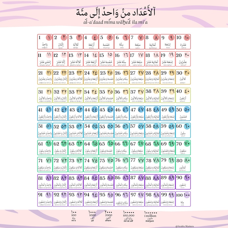 Arabic Numbers 1-100 Chart With Transliteration (digital Download) - Etsy