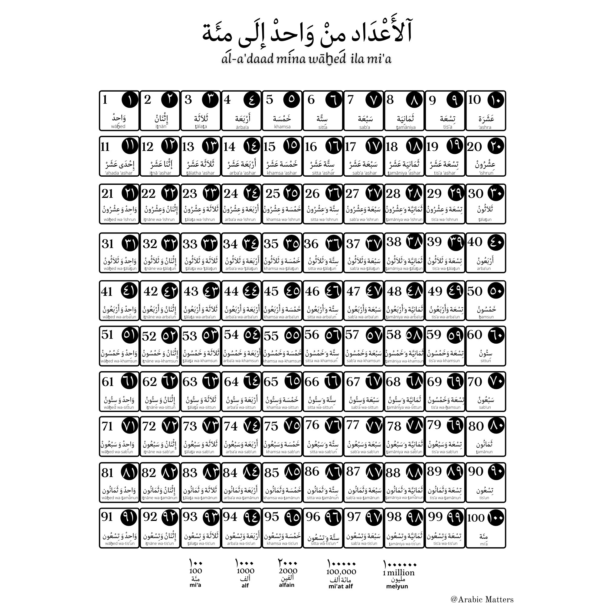 Large Arabic Number Chart 1-100, A2 and A3 Sizes. Unique in Arabic With ...