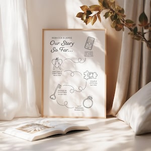 Custom Relationship Timeline Print, Anniversary Gift, Love Story Art ...