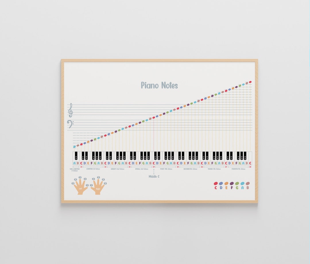 Piano Notes 88 Keys Poster - Music Theory Chart, Music Education Wall ...