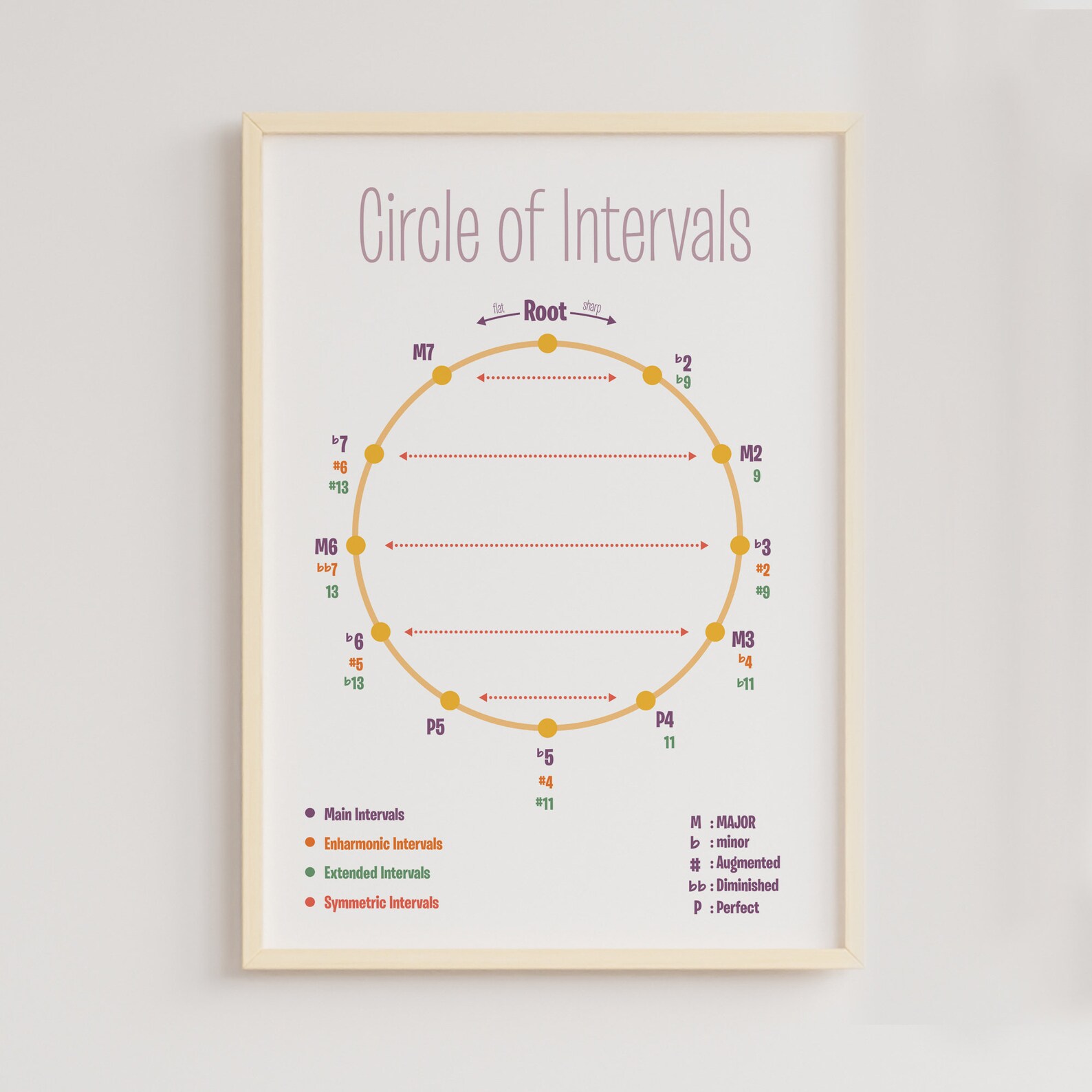 Circle of Fifths Poster Music Intervals Poster Music Theory | Etsy