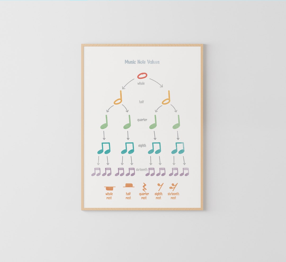 Music Note Value, Educational Poster, Piano Room, Music Theory, Music ...