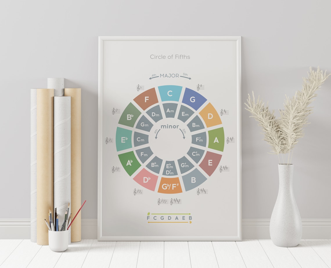 Circle of Fifths Poster Music Theory Music Education - Etsy