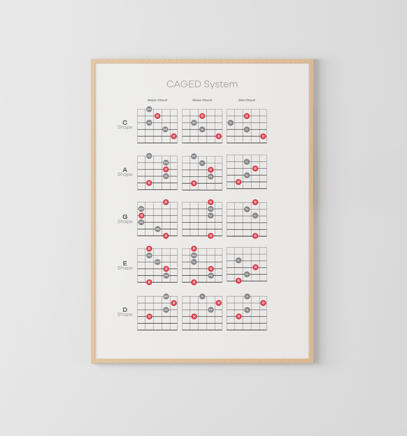 Guitar CAGED System Poster, Guitar Chord Poster, Guitar Lesson, Guitar ...