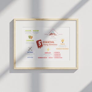 Five Essential Story Elements English Literary Wall Art & Classroom ...