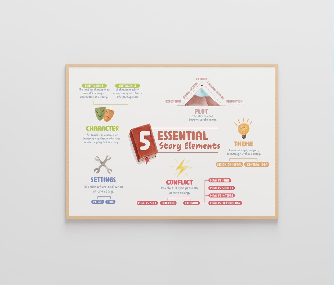 Five Essential Story Elements | English Literary Wall Art & Classroom ...