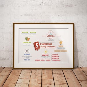Five Essential Story Elements | English Literary Wall Art & Classroom ...