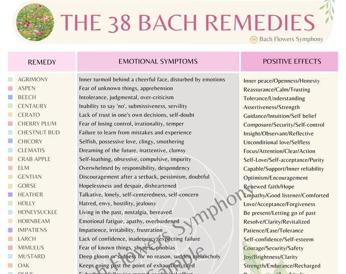 DIGITAL Bach Flowers Poster Wall Chart – Digital Poster / Bach Remedies ...