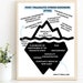 PTSD Poster Trauma Iceberg Print Therapy Office Decor CBT Mental Health ...