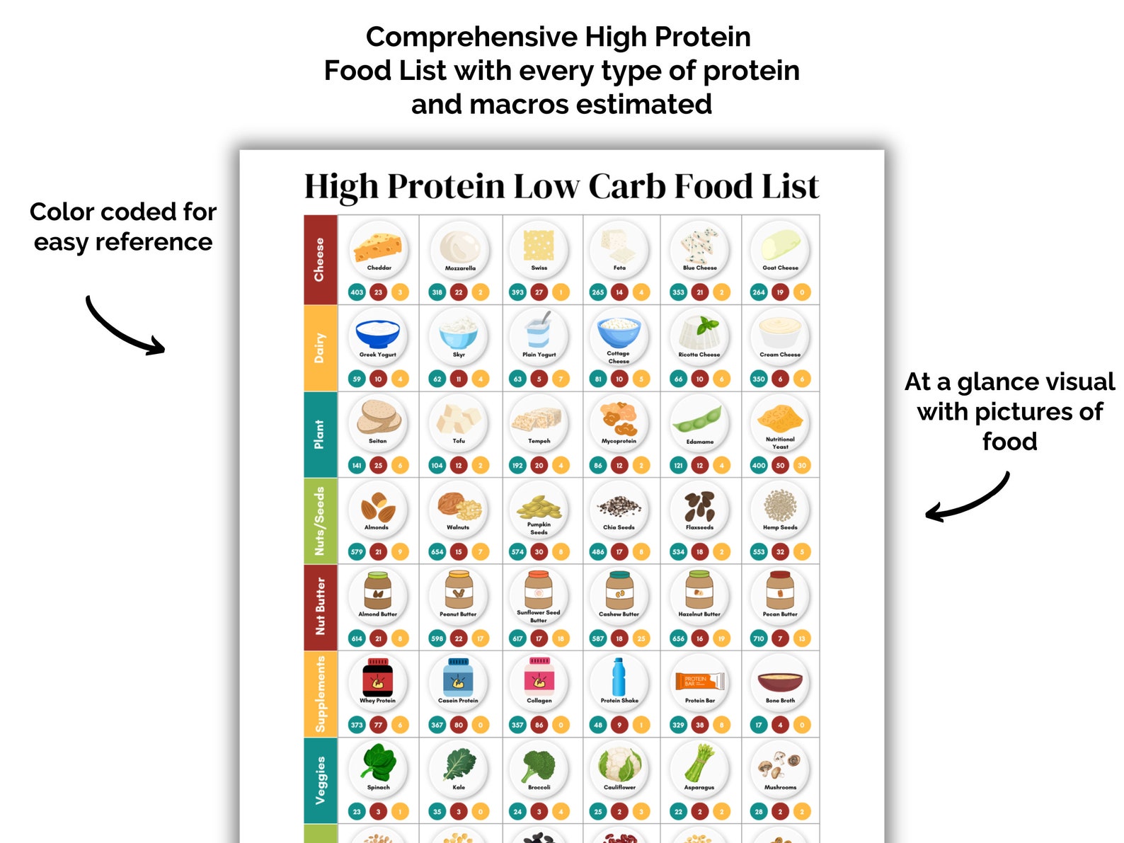 High Protein Low Carb Food List: Visual Guide (digital Download) - Etsy