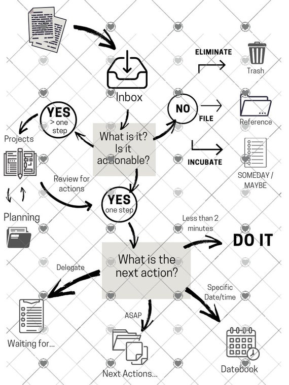 GTD Flow Chart | Etsy