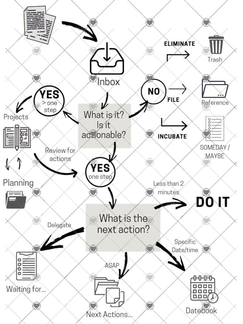 Diagrama de flujo GTD - Etsy México