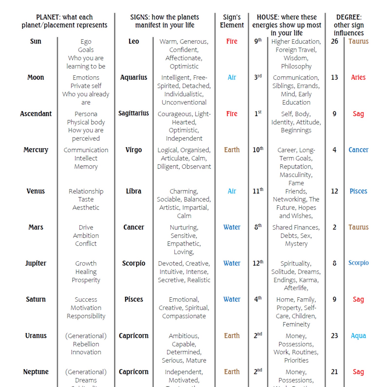 Personalised Astrology Birth Chart Cheat Sheet | Etsy