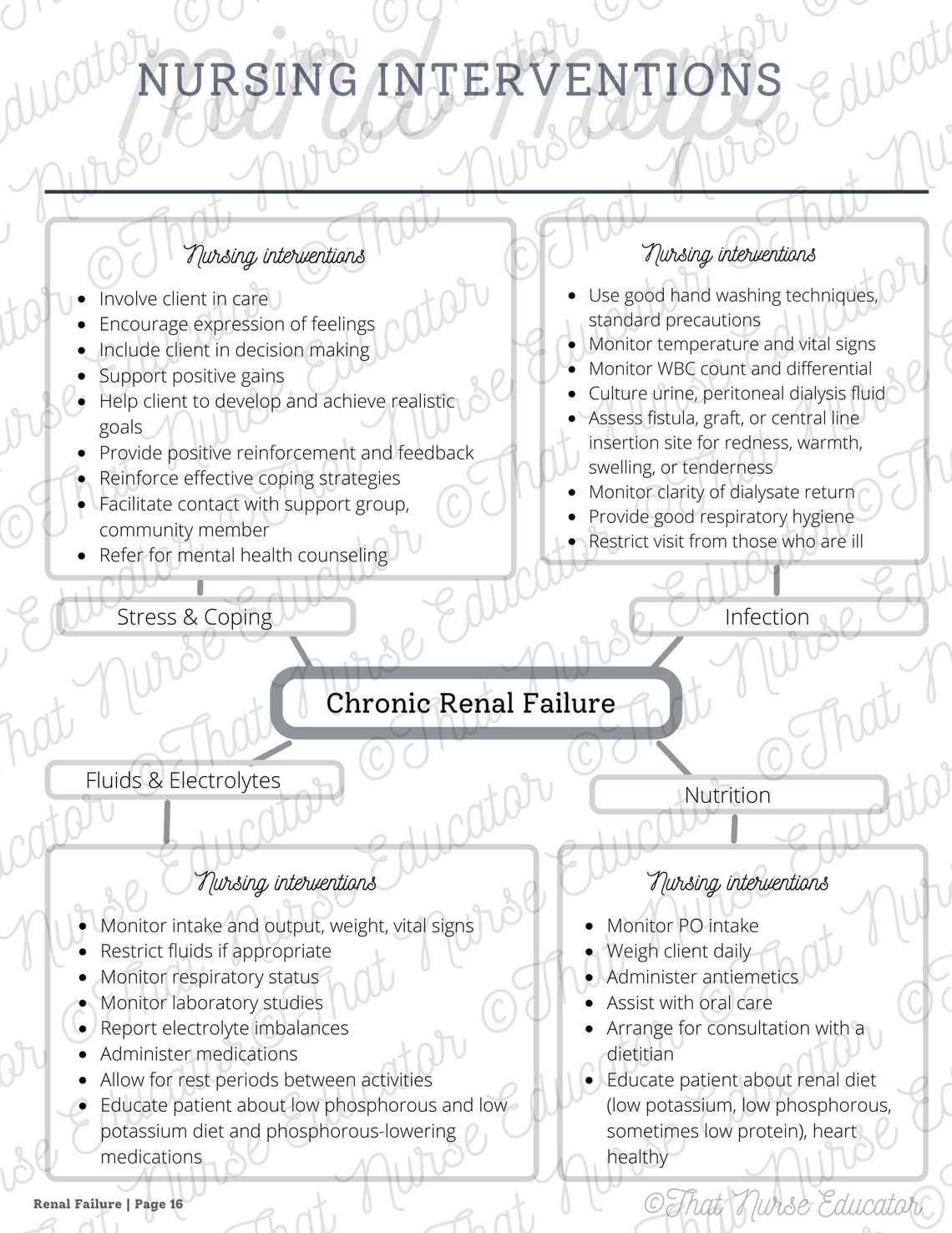Renal Failure Edition of That Nursing Study Guide Featuring Acute ...
