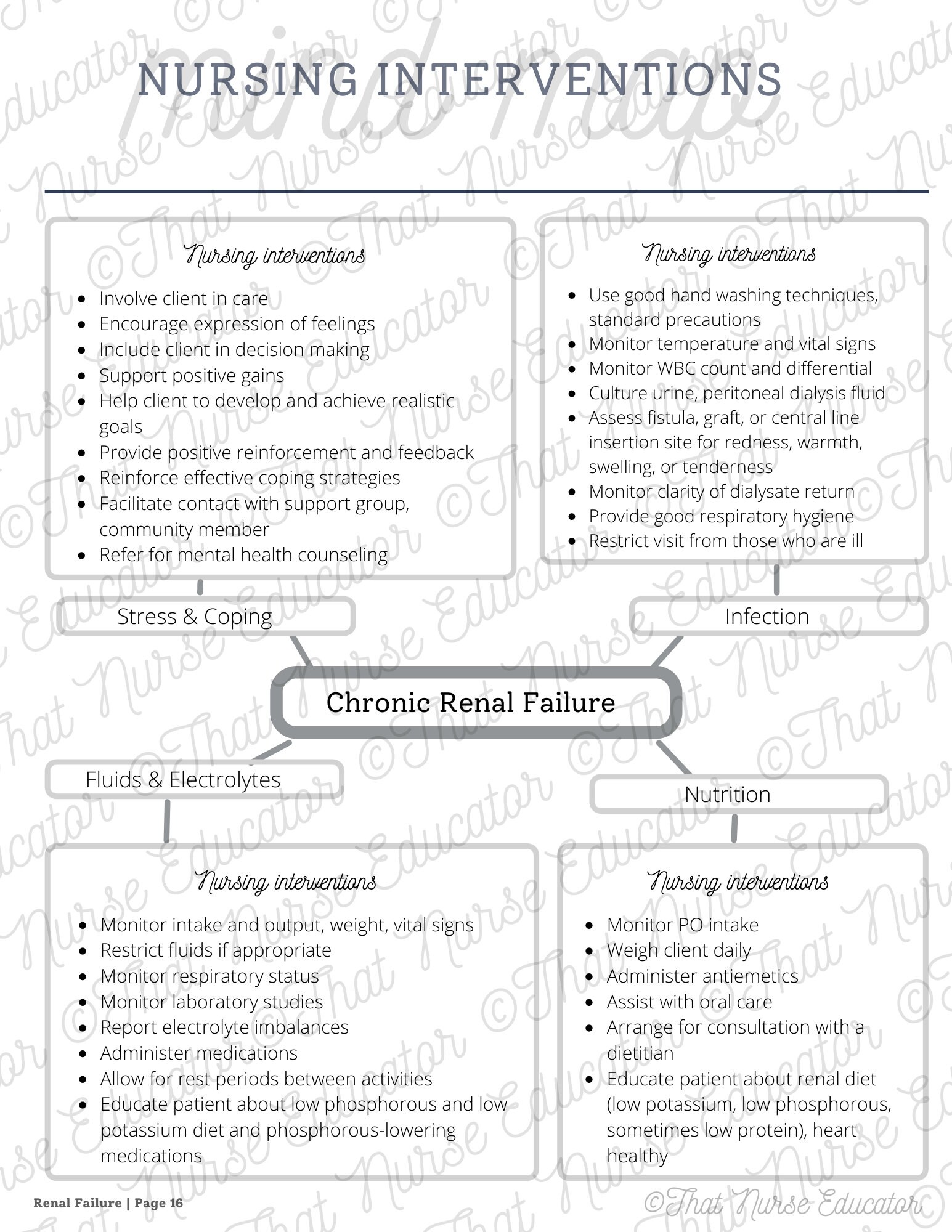 Renal Failure Edition of That Nursing Study Guide Featuring Acute ...