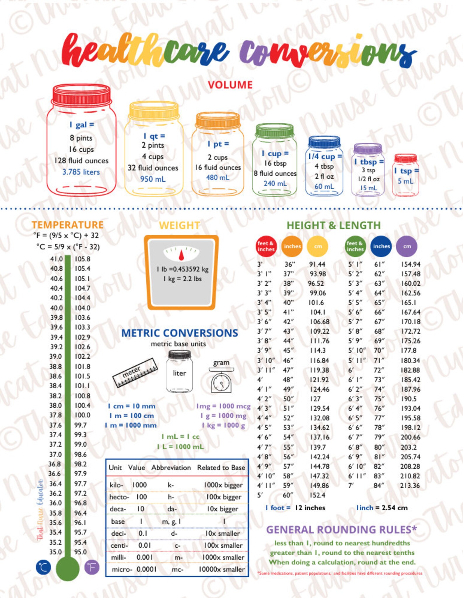 Common Conversions Poster or Handout for Health Sciences Students PDF ...