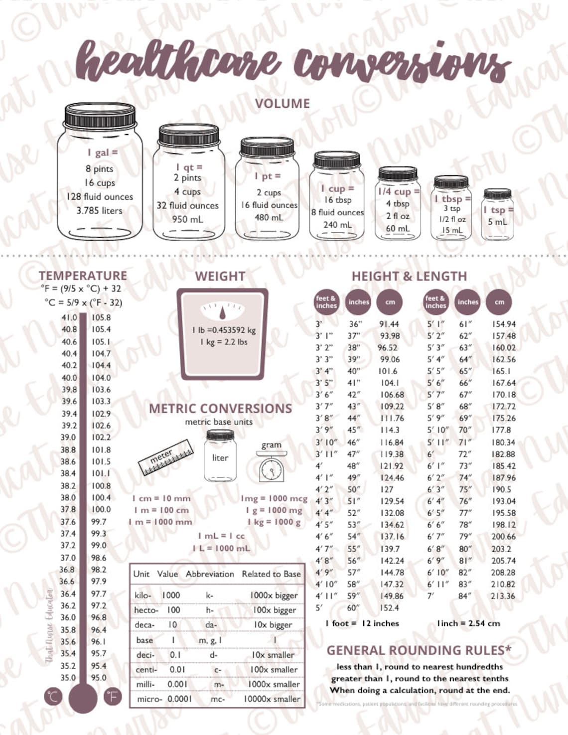 Common Conversions Poster or Handout for Health Sciences Students PDF ...
